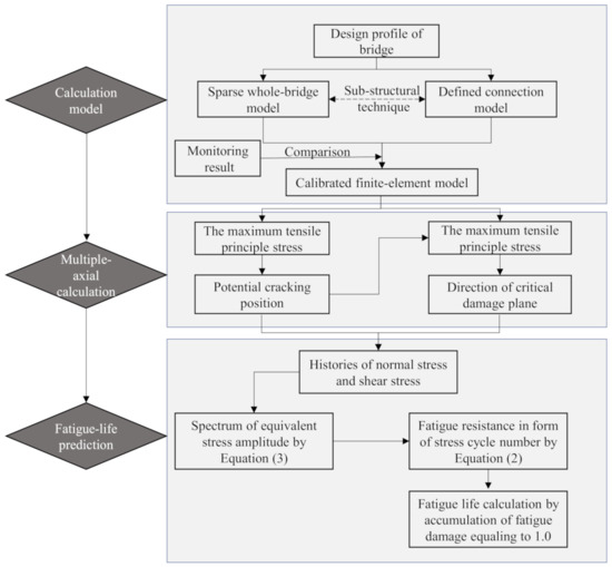 Multiaxial Fatigue Assessment for the Hanger Deck Connection of a High ...