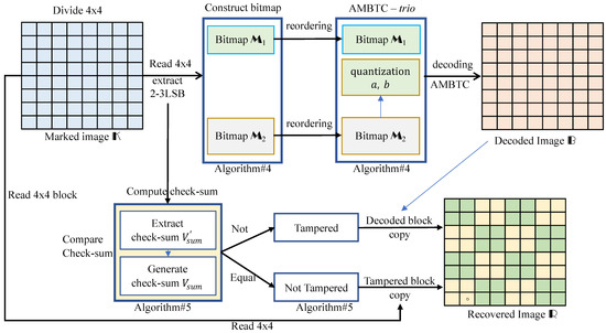 Self-Embedding Fragile Watermarking Scheme to Detect Image Tampering Using AMBTC and OPAP Approaches