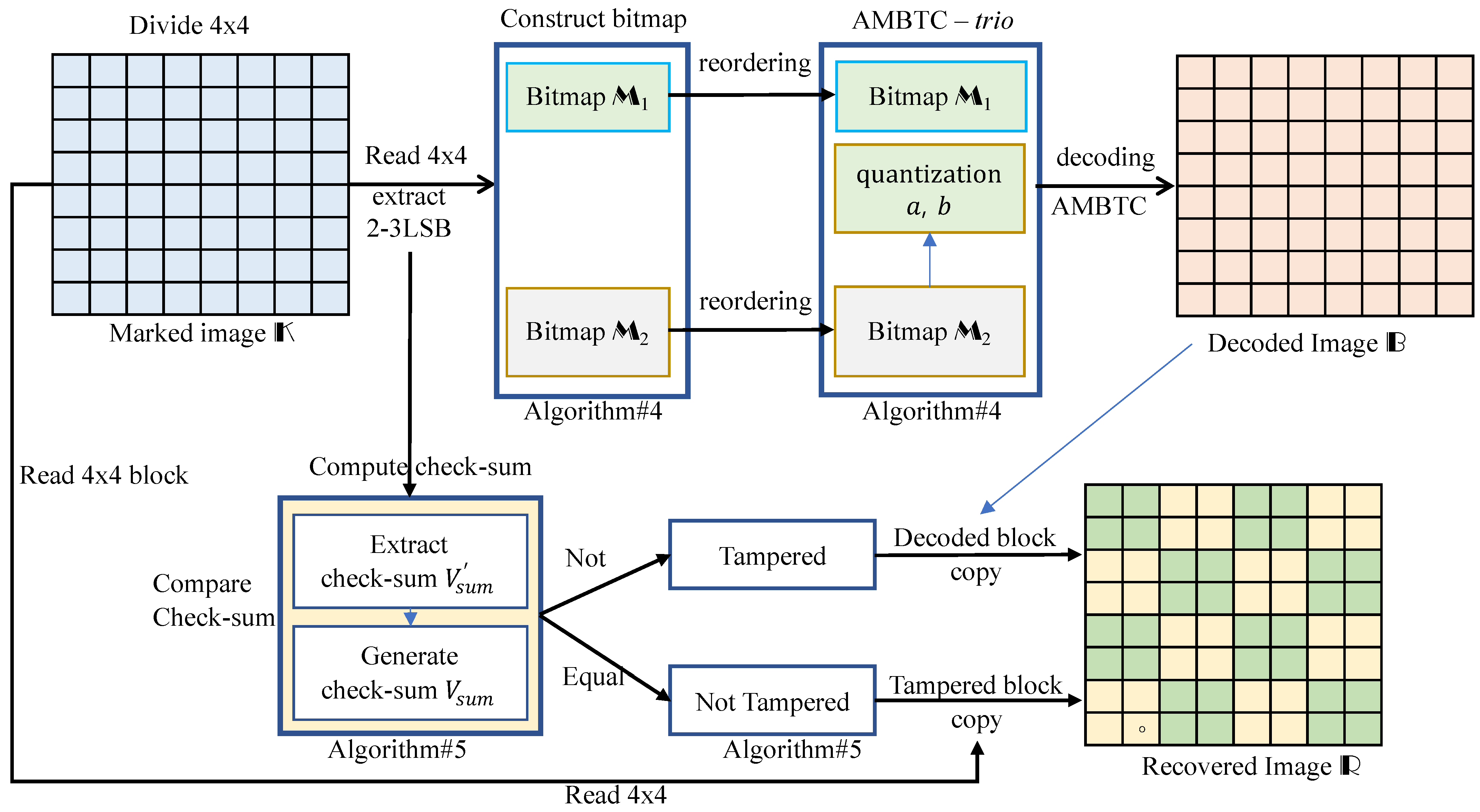 Self-Embedding Fragile Watermarking Scheme to Detect Image Tampering Using AMBTC and OPAP Approaches