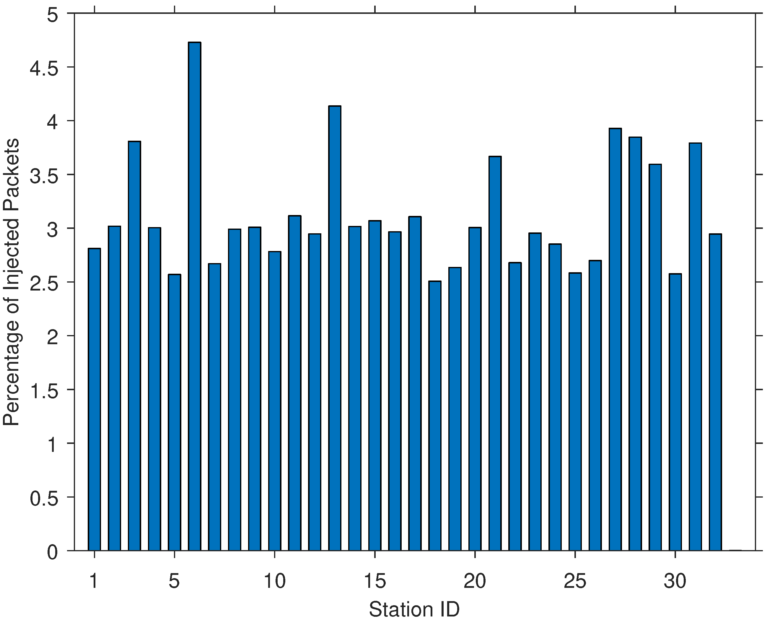 Applied Sciences | Free Full-Text | A Jamming-Resilient and Scalable Broadcasting Algorithm for ...