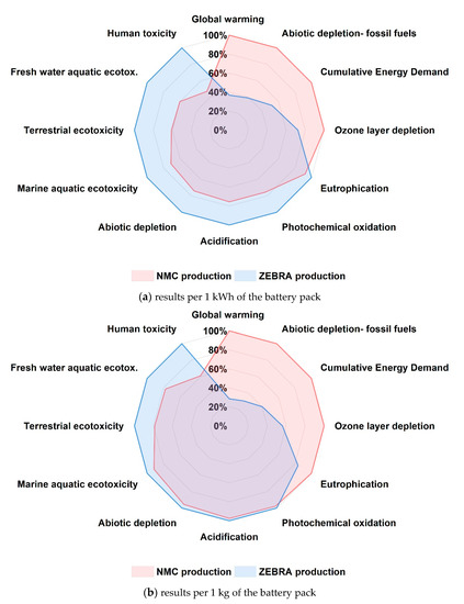 Life Cycle Assessment of an NMC Battery for Application to Electric ...
