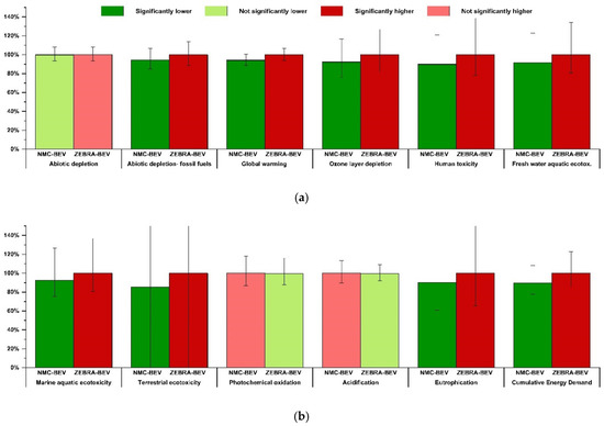 Life Cycle Assessment of an NMC Battery for Application to Electric ...
