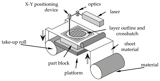 Review and New Aspects in Combining Multipoint Moulding and Additive ...