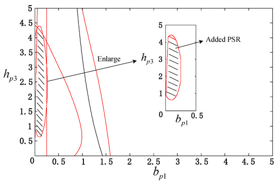 Sub/Super-Synchronous Oscillation Oriented Dominant Controller Parameters Stability Region Based ...