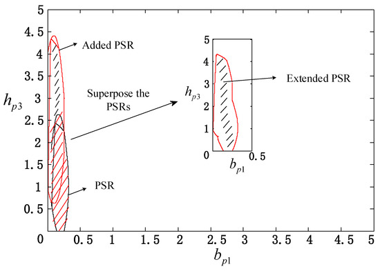 Sub/Super-Synchronous Oscillation Oriented Dominant Controller Parameters Stability Region Based ...
