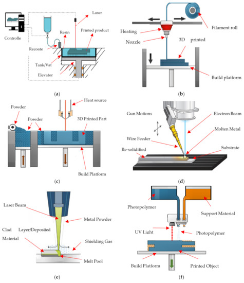 Applied Sciences | Free Full-Text | Advances in Metal Additive ...