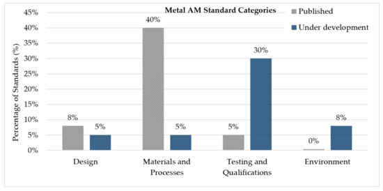 Advances in Metal Additive Manufacturing: A Review of Common Processes ...