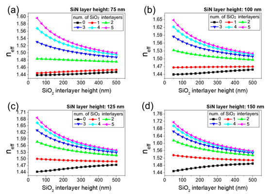 Silicon-Based Multilayer Waveguides for Integrated Photonic Devices ...