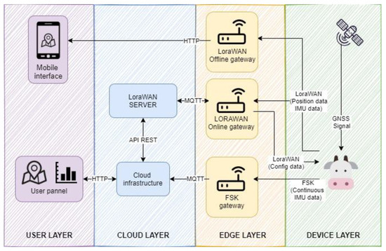Real-Time Extensive Livestock Monitoring Using LPWAN Smart Wearable and ...