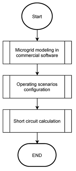 Optimal Coordination of Over-Current Relays in Microgrids Using Unsupervised Learning Techniques