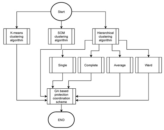 Optimal Coordination of Over-Current Relays in Microgrids Using Unsupervised Learning Techniques