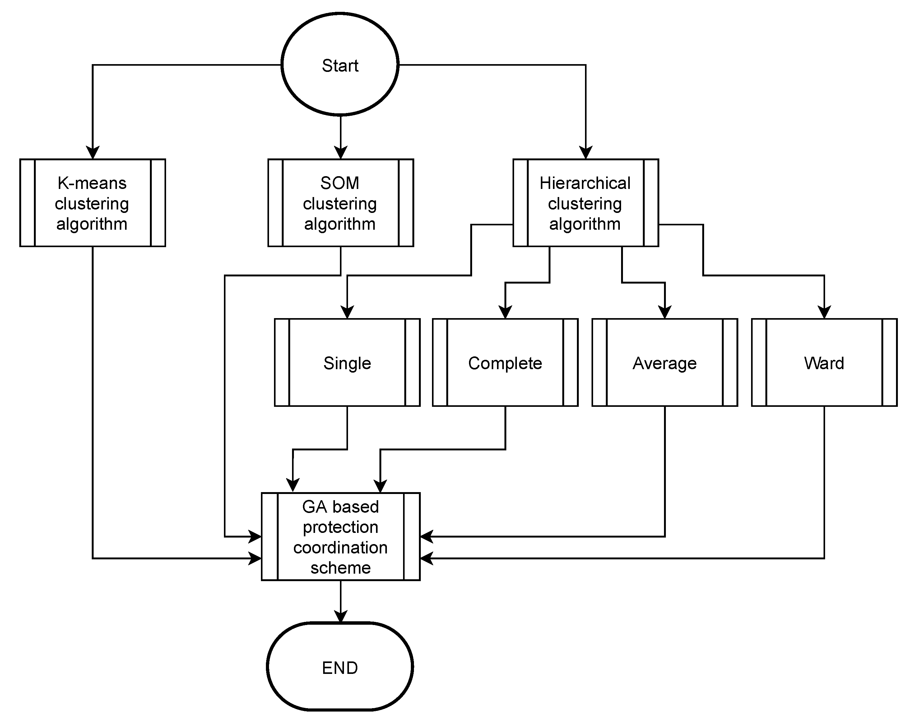 Optimal Coordination of Over-Current Relays in Microgrids Using Unsupervised Learning Techniques