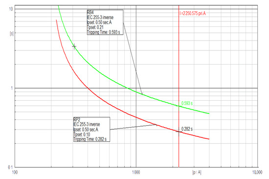 Optimal Coordination of Over-Current Relays in Microgrids Using Unsupervised Learning Techniques