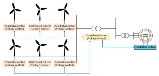 High Voltage Ride through Strategy of Wind Farm Considering Generator ...