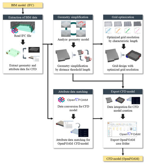 Development of Building CFD Model Design Process Based on BIM
