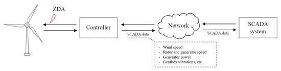 Zero-Dynamics Attack on Wind Turbines and Countermeasures Using Generalized Hold and Generalized ...