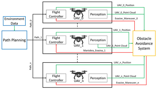 Software Architecture for Autonomous and Coordinated Navigation of UAV ...