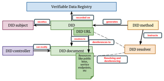 Study on DID Application Methods for Blockchain-Based Traffic Forensic Data