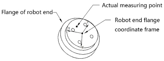 Research of Calibration Method for Industrial Robot Based on Error ...
