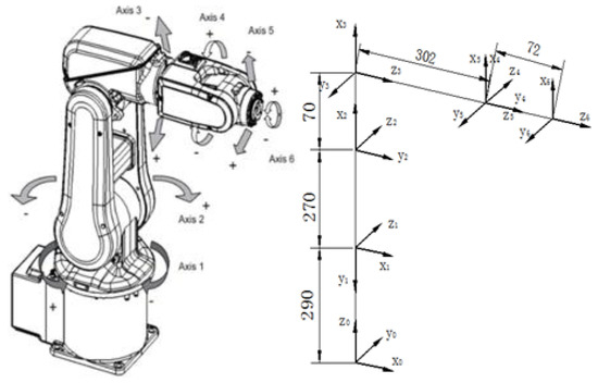 Research of Calibration Method for Industrial Robot Based on Error ...