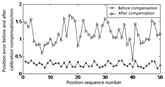 Research of Calibration Method for Industrial Robot Based on Error ...