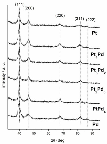 Effect of Pd on the Electrocatalytic Activity of Pt towards Oxidation ...