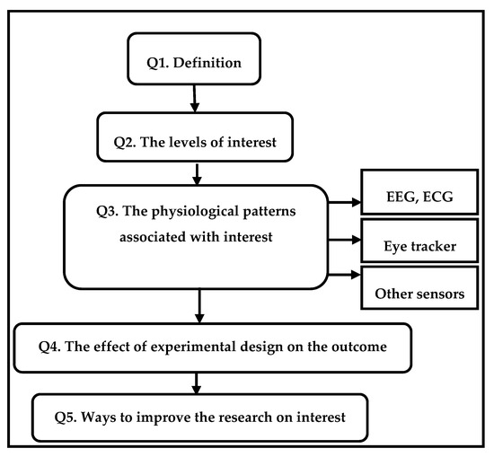 Towards Detection of Interest Using Physiological Sensors