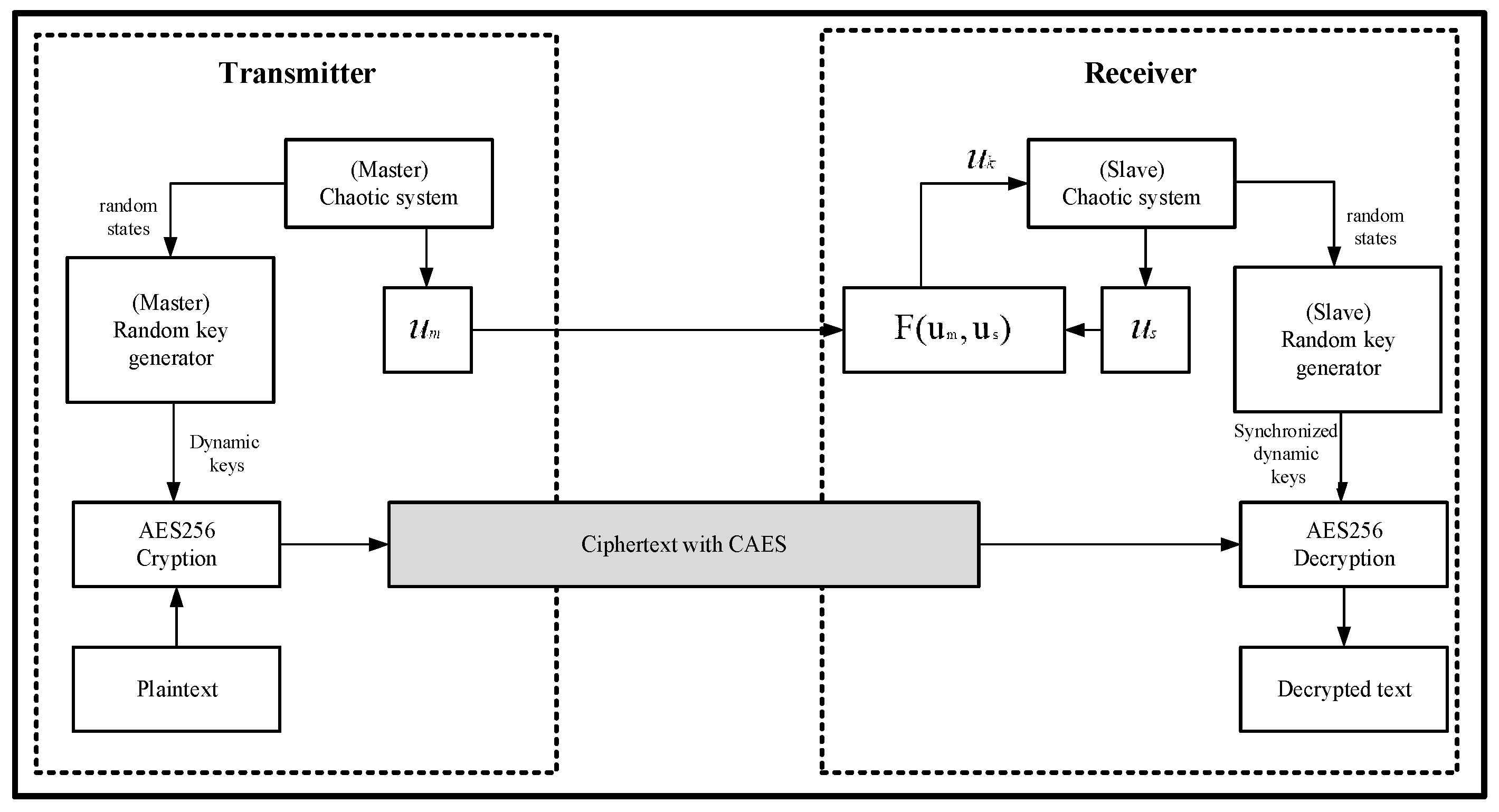 Chaos-Based Synchronized Dynamic Keys and Their Application to Image Encryption with an Improved ...