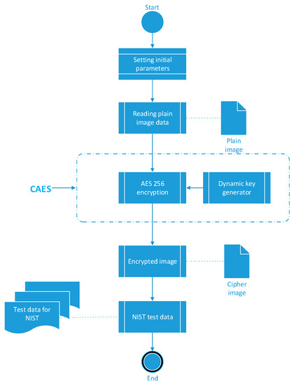 Chaos-Based Synchronized Dynamic Keys and Their Application to Image Encryption with an Improved ...