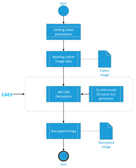 Chaos-Based Synchronized Dynamic Keys and Their Application to Image ...