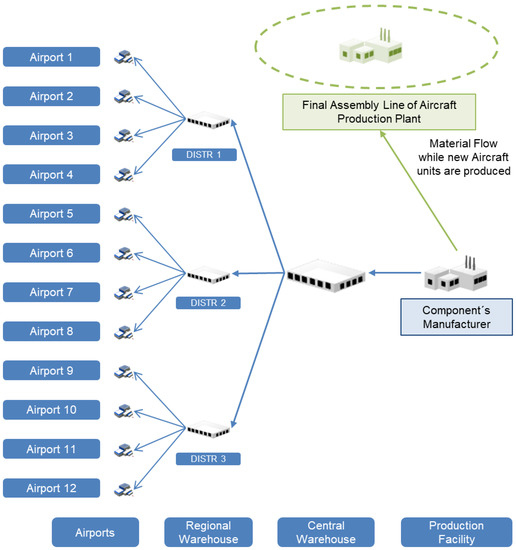 Development of a Maintenance and Spare Parts Distribution Model for ...