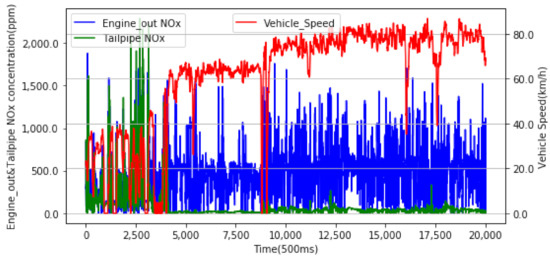 Evaluating the Real-World NOx Emission from a China VI Heavy-Duty ...