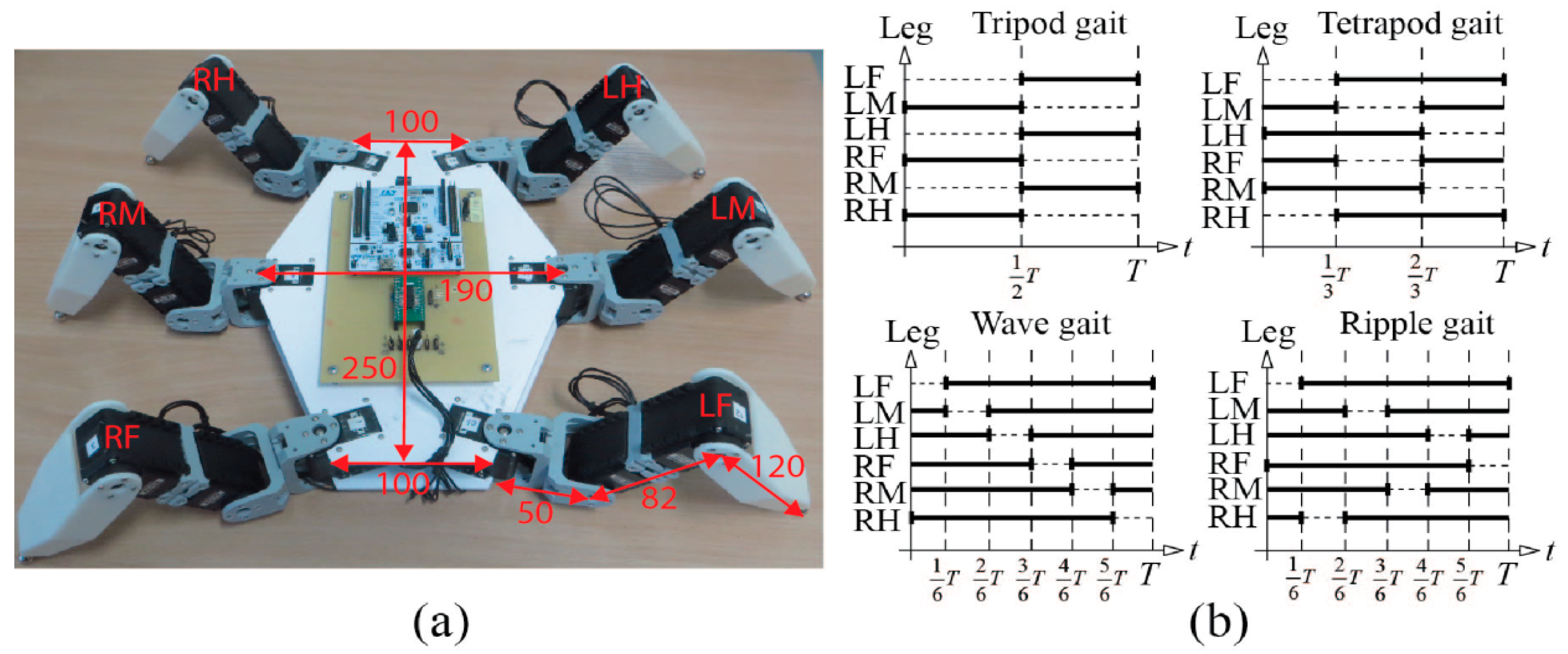 Hexapod Robot Gait Switching for Energy Consumption and Cost of Transport Management Using ...