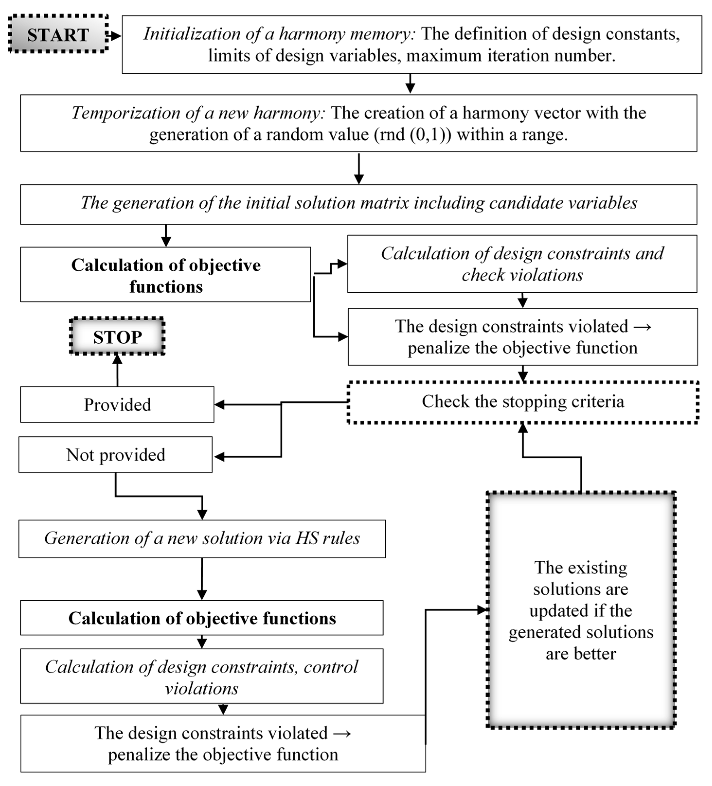 The Usage of the Harmony Search Algorithm for the Optimal Design ...