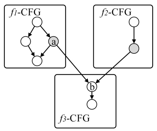 Applied Sciences | Free Full-Text | Constructing More Complete Control Flow Graphs Utilizing ...