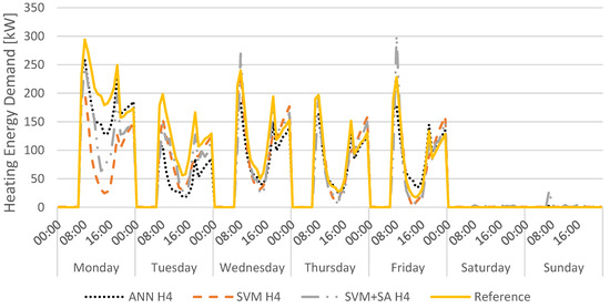 A Data-Driven Approach to Forecasting Heating and Cooling Energy Demand ...