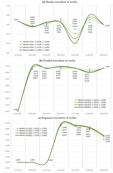 Monitoring of Time and Cost Variances of Schedule Using Simple Earned ...
