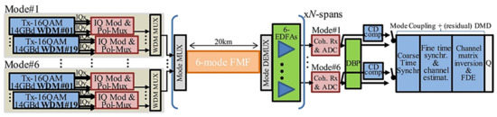 Recent Progress on Novel DSP Techniques for Mode Division Multiplexing ...