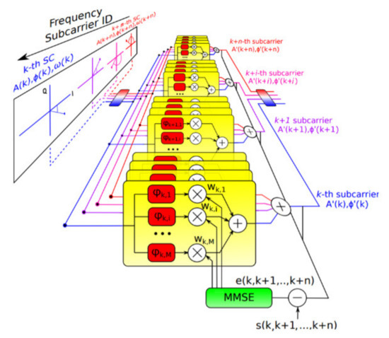 Applied Sciences | Free Full-Text | Recent Progress on Novel DSP Techniques for Mode Division ...