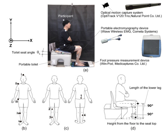 Evaluation of Standing-Up Motion from a Forward-Sloping Toilet Seat for ...