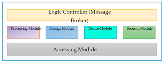 Applied Sciences | Free Full-Text | A Multilayer Data Processing and Aggregating Fog-Based ...