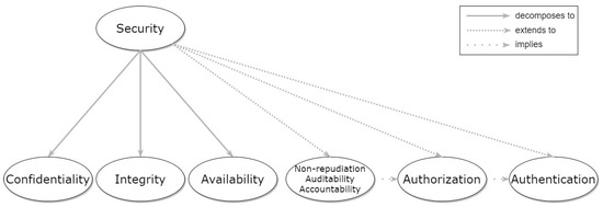 Towards a Collection of Security and Privacy Patterns
