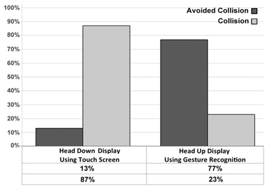 Employing Emerging Technologies to Develop and Evaluate In-Vehicle ...