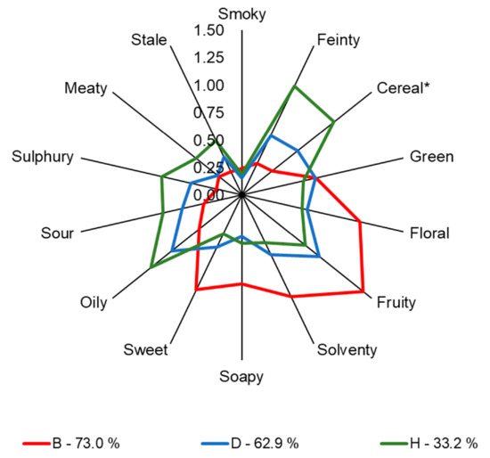 Comparison of Three Approaches to Assess the Flavour Characteristics of ...