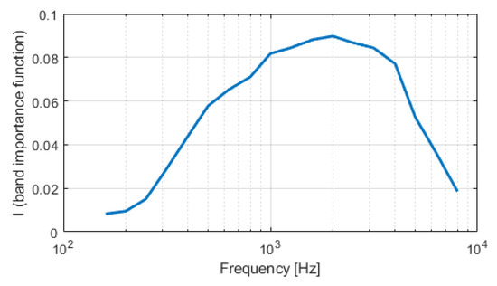 Speech Intelligibility Analysis and Approximation to Room Parameters through the Internet of Things