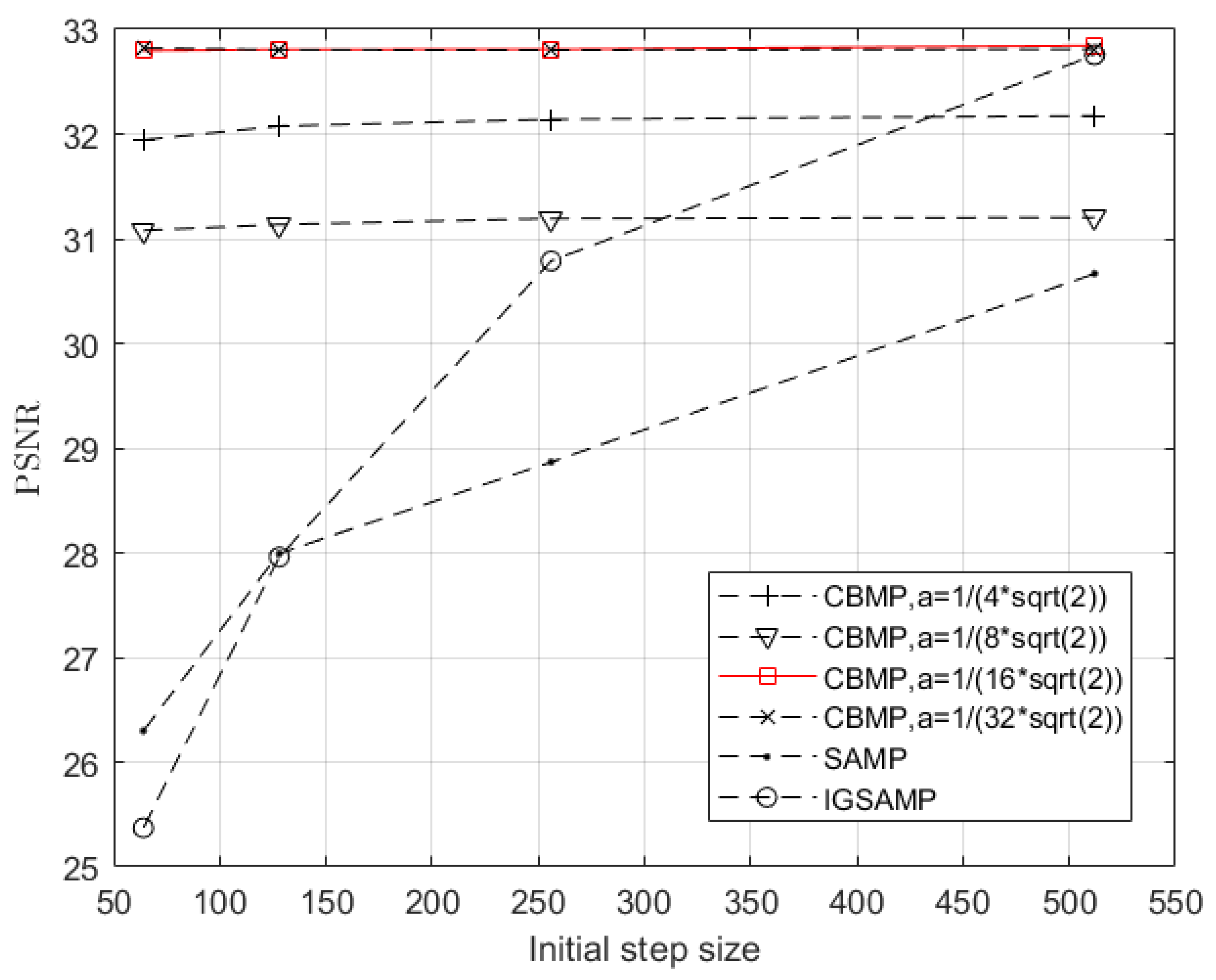 Constrained Backtracking Matching Pursuit Algorithm for Image Reconstruction in Compressed Sensing