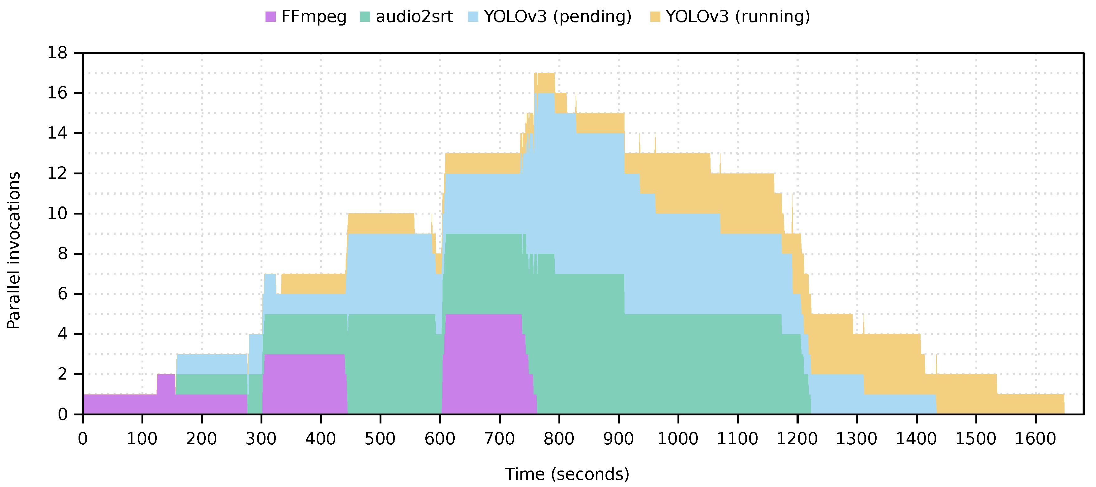 GPU-Enabled Serverless Workflows for Efficient Multimedia Processing