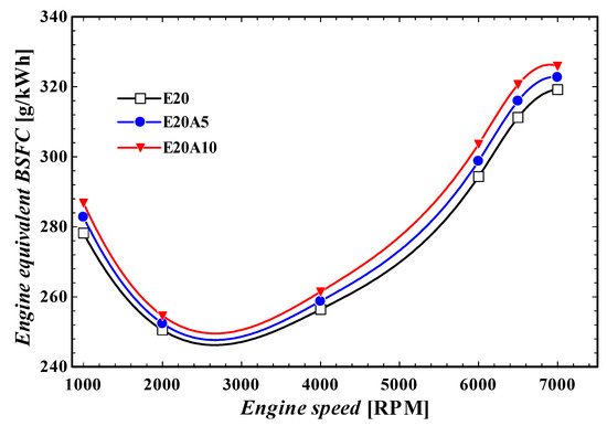 Numerical Study of Engine Performance and Emissions for Port Injection ...
