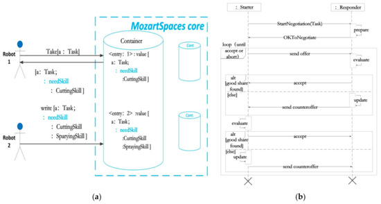 Research Progress on Synergistic Technologies of Agricultural Multi-Robots