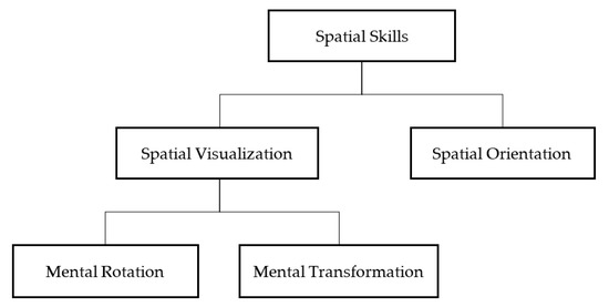 Spatial Skills and Perceptions of Space: Representing 2D Drawings as 3D ...